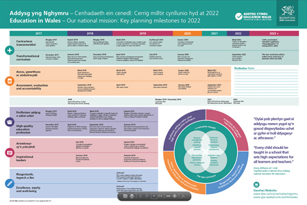 Timelines made visual: Curriculum and Education Reform | Education Wales